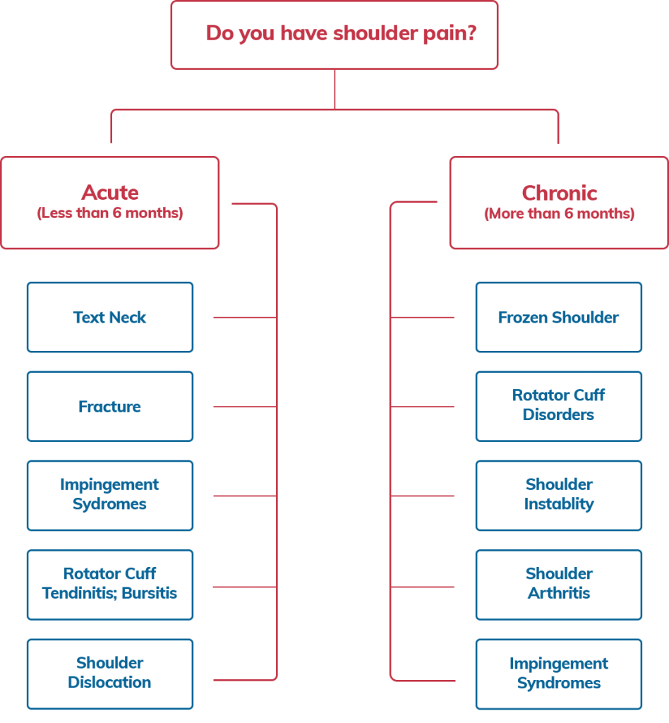 Shoulder Pain – YK Ortho